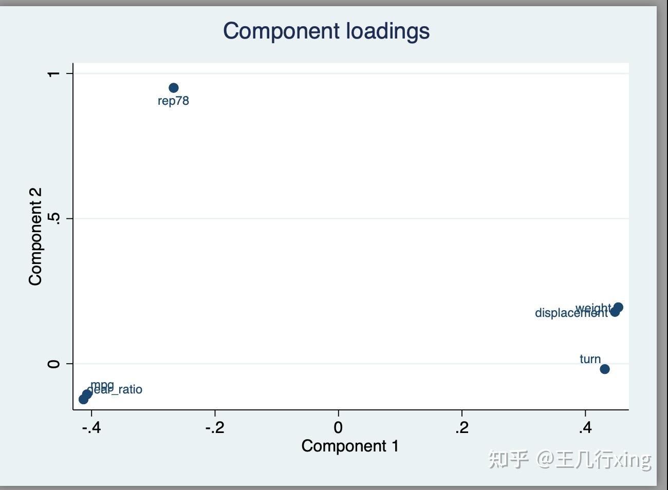 PCA vs 因子分析(Stata+Python实现) - 知乎