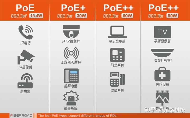 什么是PoE供电、PoE+、PoE++？PoE交换机和普通交换机的区别是什么？ - 知乎