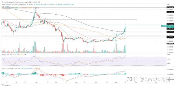 CHZ技术分析：25%的跳跃带来另一个突破入口 - 知乎