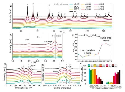 ACS Catalysis：揭示IrOx晶体结构和OER活性和稳定性 - 知乎