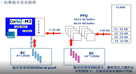 Cortex-M3的编程模式 - 知乎