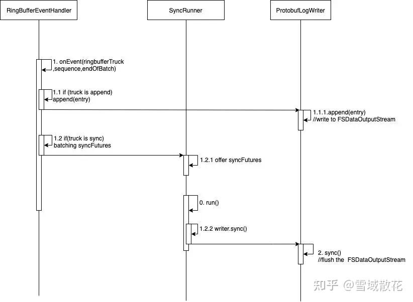 HBase WAL写入模型解析 - 知乎