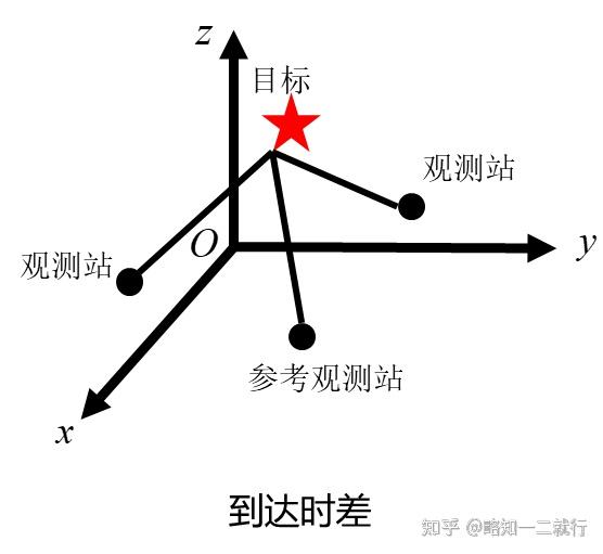 TDOA定位CRLB - 知乎