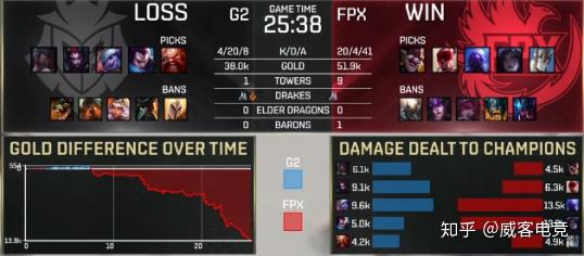 【威客电竞LOL】S9全球总决赛完美落幕，FPX凤游九天勇夺冠军！ - 知乎