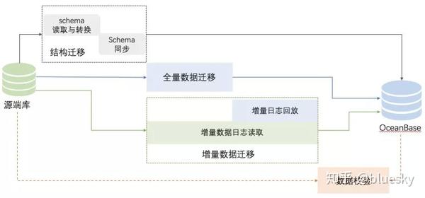 OceanBase迁移服务（OMS） - 知乎