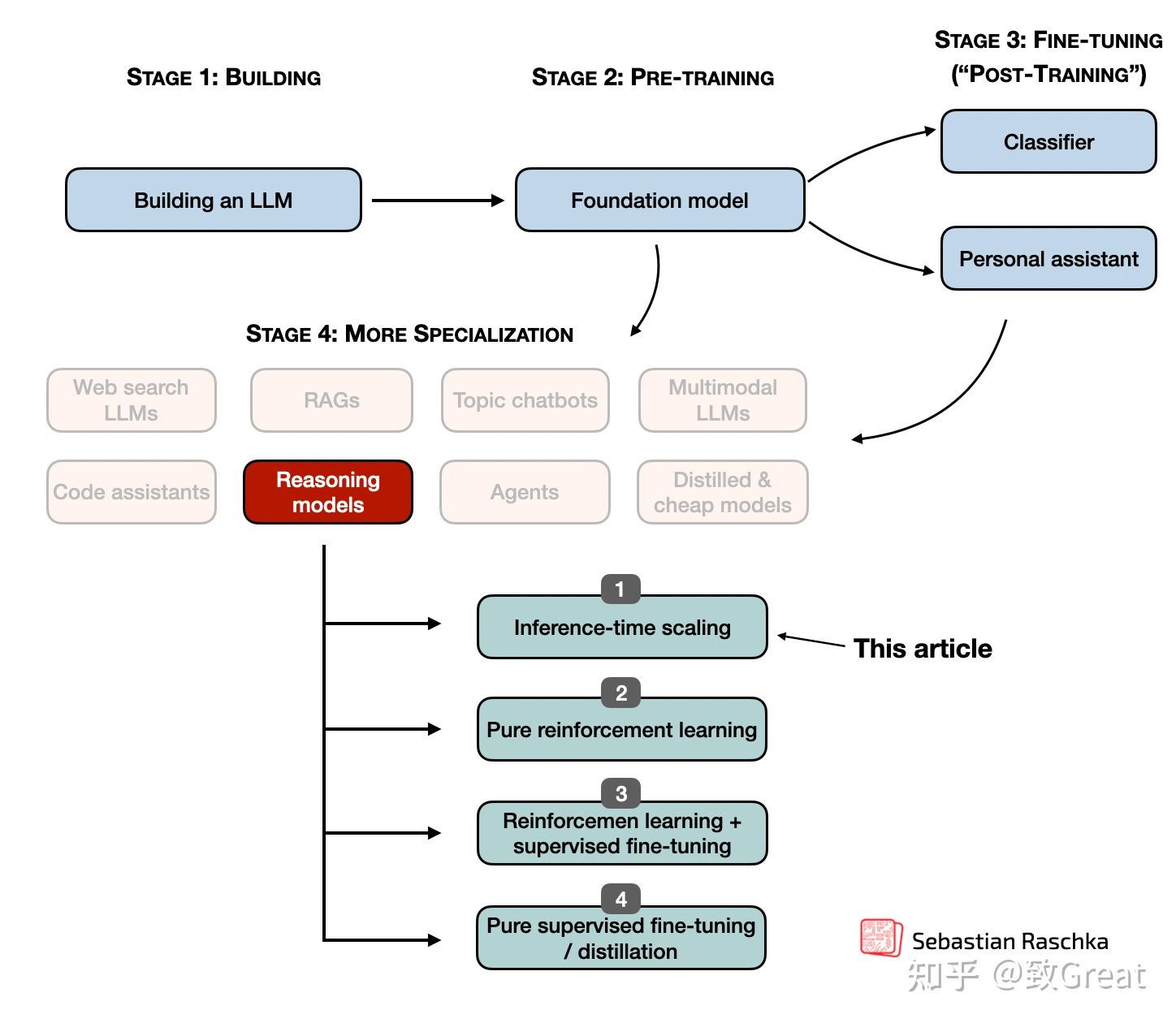 推理大模型的后训练增强技术--LLM 推理模型的现状 - 知乎