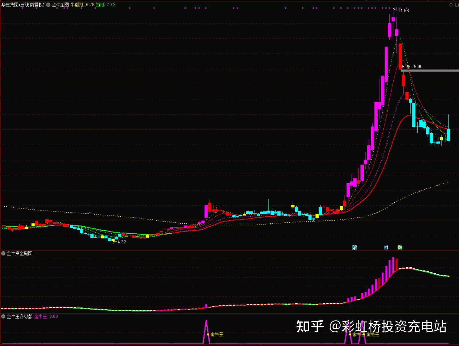 金牛决策系统全套指标免费分享，含主图、副图和多个选股指标 - 知乎