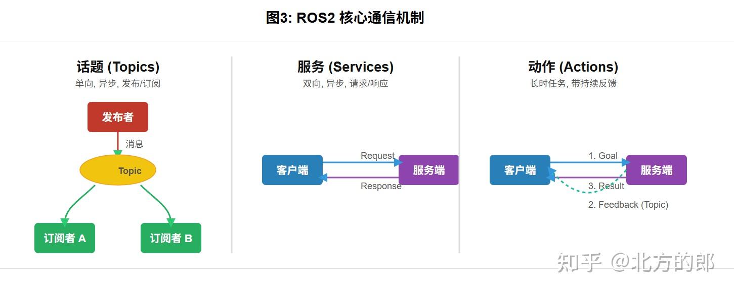 ROS/ROS2 详解：机器人操作系统的现在与未来 - 知乎