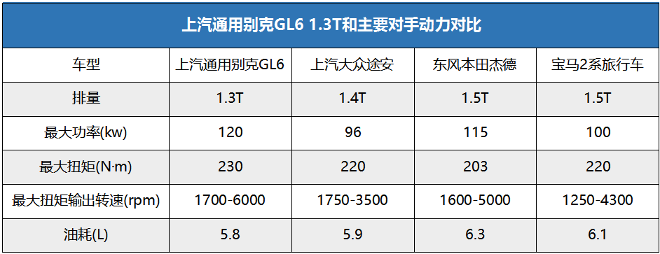 聚焦 | 有劲儿还省油，GL6全新一代Ecotec 1.3T能否化身“独孤求败”？ - 知乎