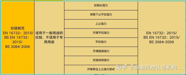 拉链标准EN 16732: 2015测试要求介绍 - 知乎