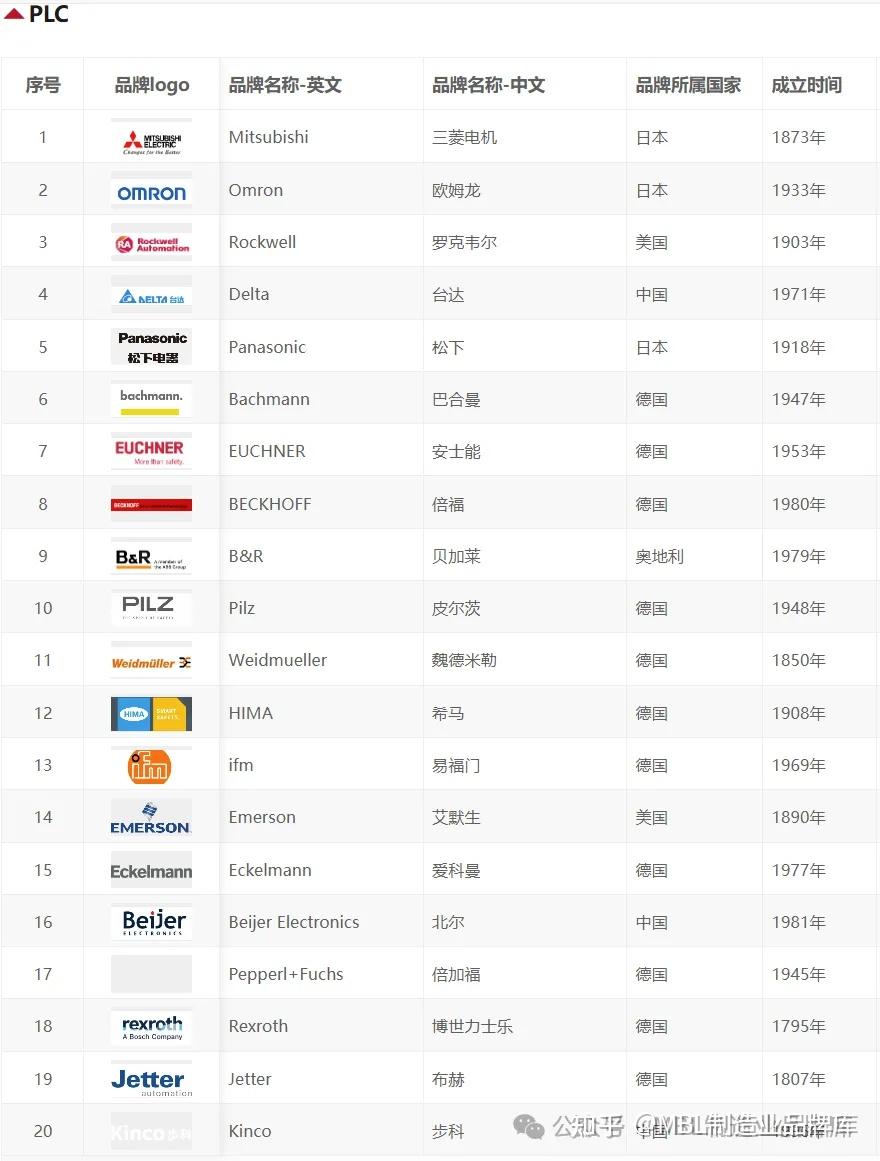 140家PLC品牌，你看好哪个？ - 知乎