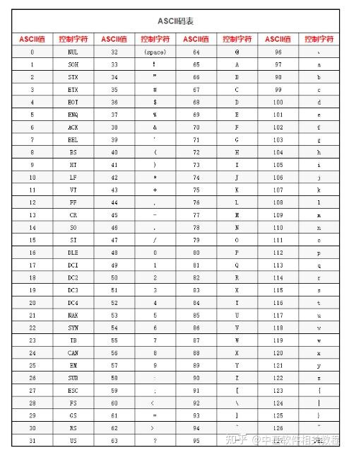 ASCII 码表、浮点数、字符串、字节、字（int16）与二进制的转换关系详解 - 知乎