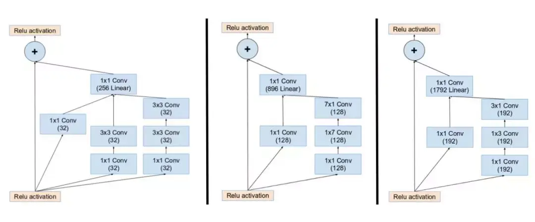 从Inception v1到Inception-ResNet，一文概览Inception家族的「奋斗史」 - 知乎