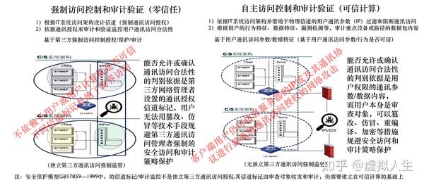 自主访问控制和强制访问控制 - 知乎