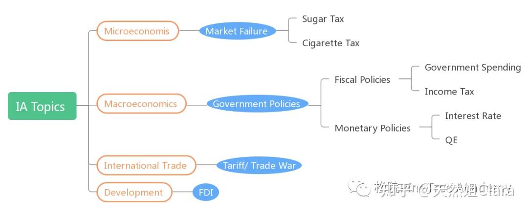 干货！你要的7 分 IB Economics IA - 知乎