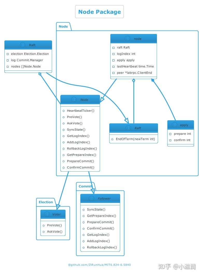 图解MIT6.5840(6.824) Lab3: Raft - 知乎