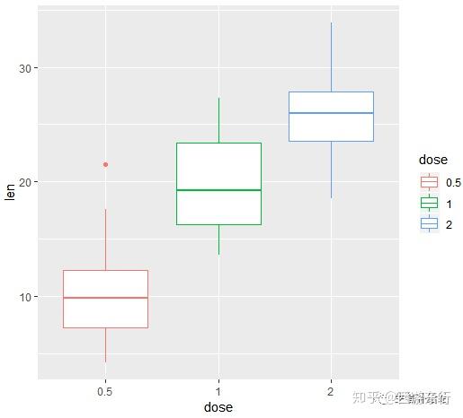ggplot2|从0开始绘制箱线图 - 知乎