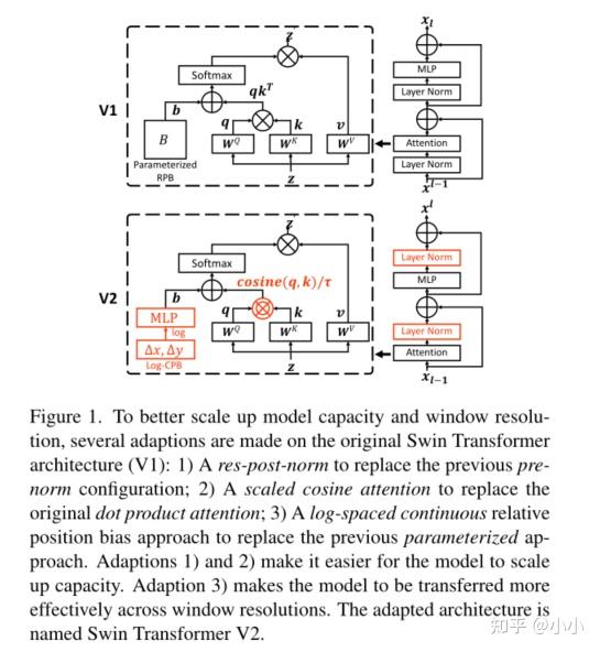 Transformer (六) Swin Transformer v2 - 知乎