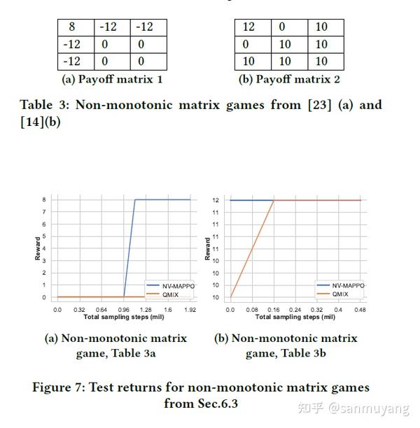 多智能体强化学习2022论文（四）NV-MAPPO - 知乎