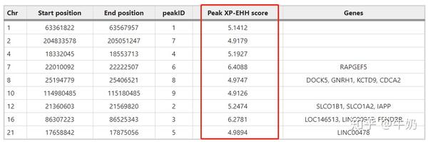 haploPS、XP-EHH、 Fst检测正向选择信号的实例介绍 - 知乎
