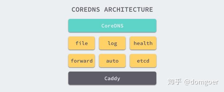 KubeDNS 和 CoreDNS - 知乎