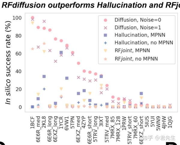 万字长文详细讲解蛋白质设计统一框架RFdiffusion - 知乎