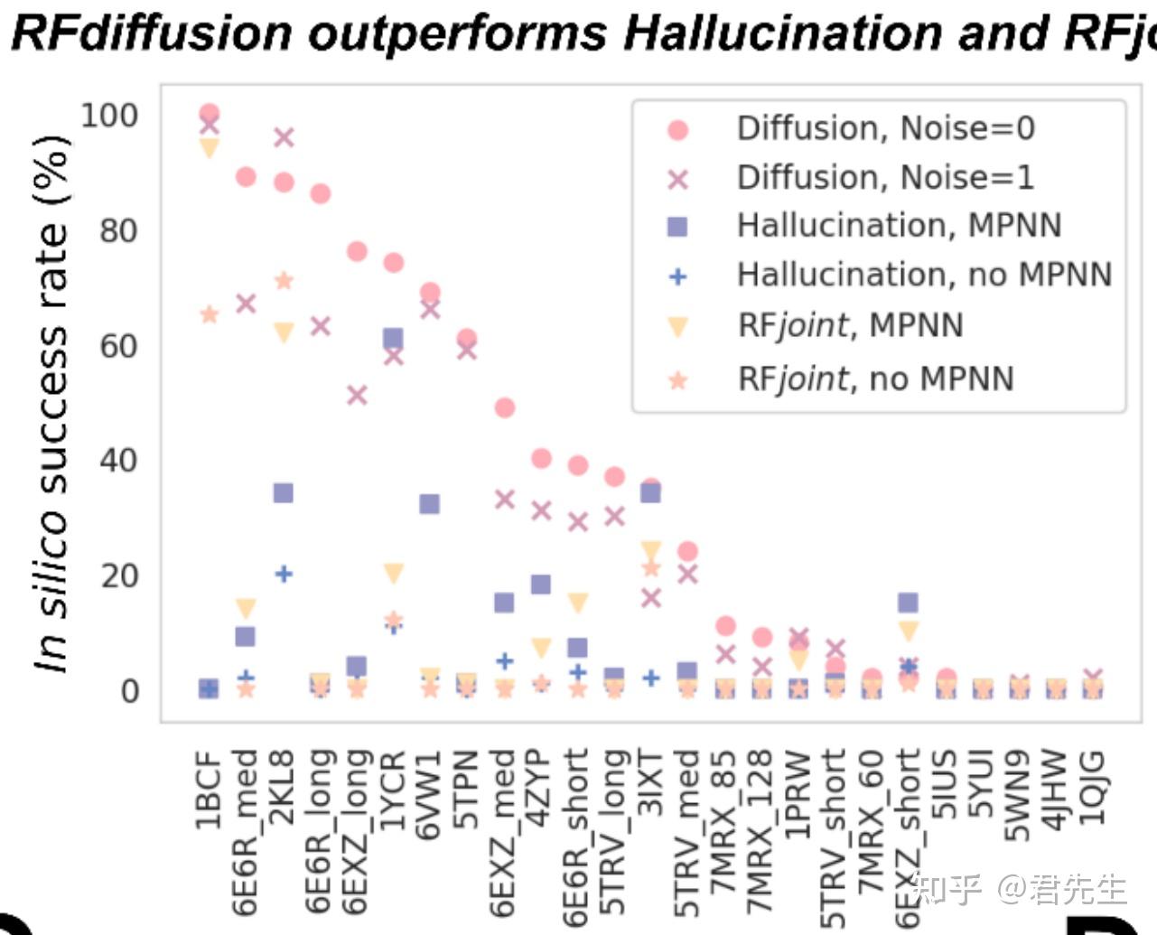 万字长文详细讲解蛋白质设计统一框架RFdiffusion - 知乎