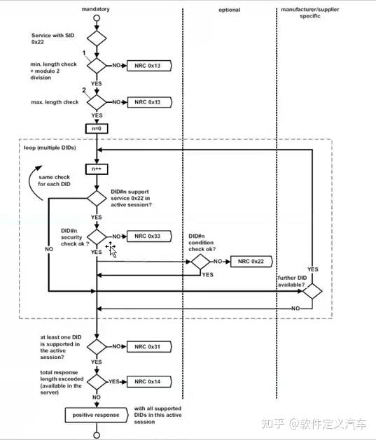 CP AutoSar - DCM - 知乎