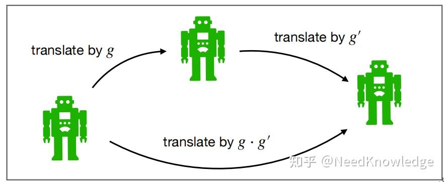Group Equivariant Deep Learning - 知乎