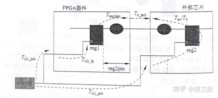 FPGA时序知识总结（二）基本时序路径 - 知乎