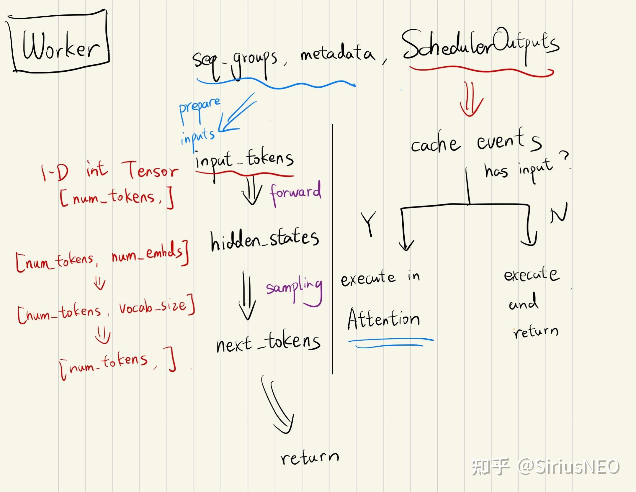 LLM 高速推理框架 vLLM 源代码分析 / vLLM Source Code Analysis - 知乎
