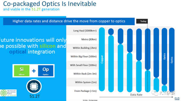 Cisco：超越400G（2）-CPO技术解决功耗发展瓶颈 - 知乎