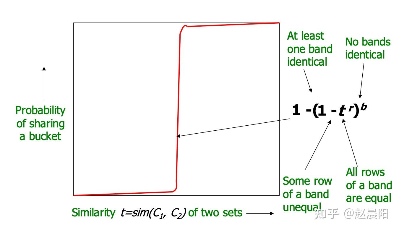 经典算法系列-搞懂大规模数据近邻算法LSH算法原理 - 知乎