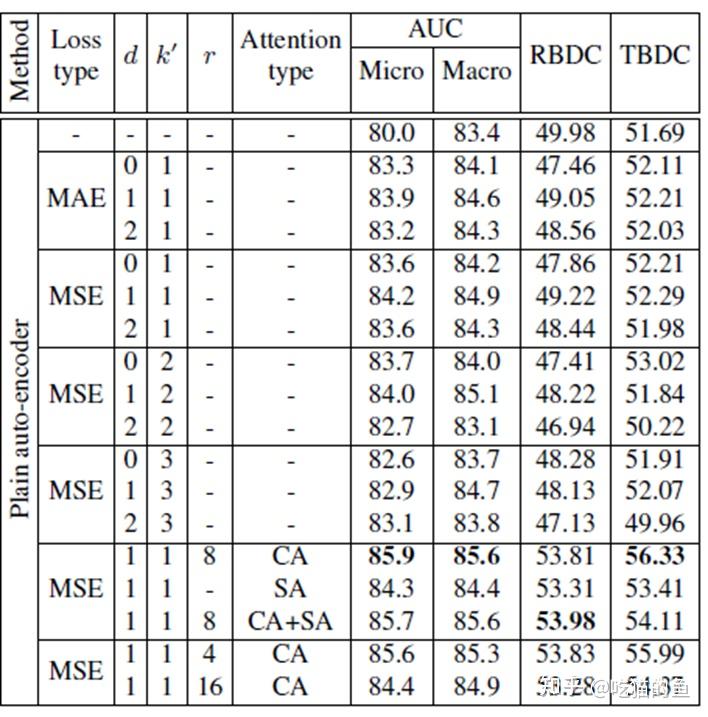 论文解读《Self-Supervised Predictive Convolutional Attentive Block for Anomaly Detection》 - 知乎