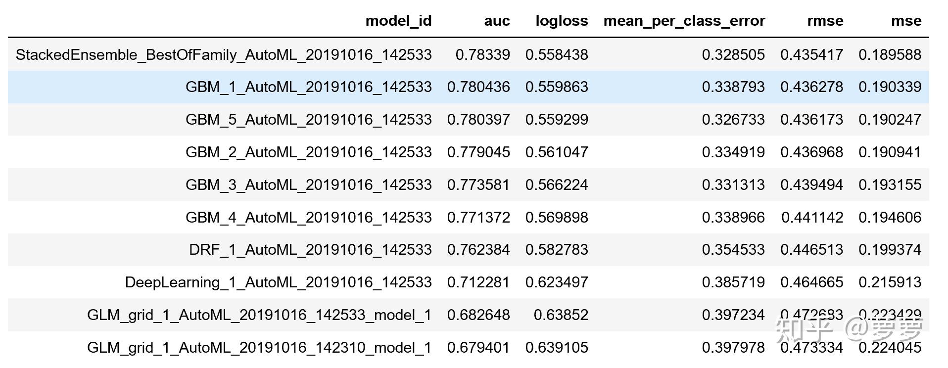 深度解析AutoML框架——H2O：小白也能使用的自动机器学习平台 - 知乎