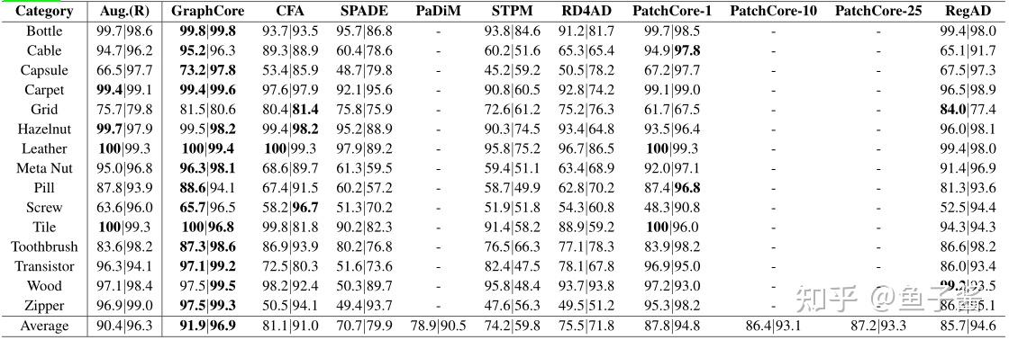 ICLR 23 | 工业视觉小样本异常检测最新网络Graphcore详解 - 知乎