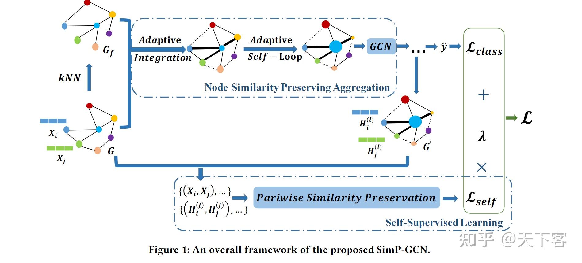 论文笔记：WSDM'21 Node Similarity Preserving Graph Convolutional Networks - 知乎