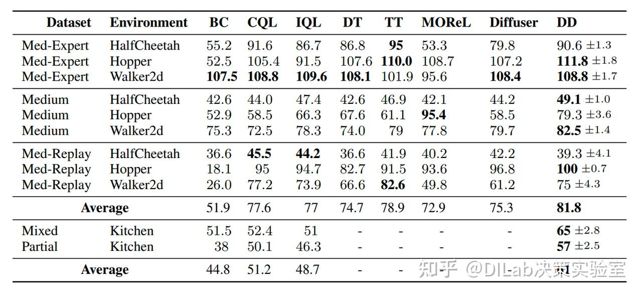 Diffusion Model + RL 系列技术科普博客（2）：Decision Diffuser - 知乎