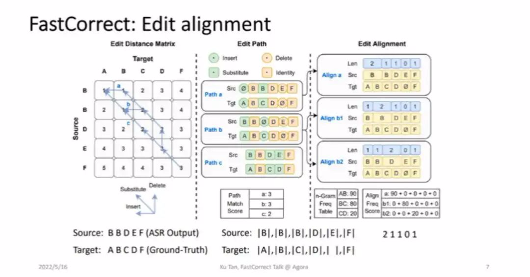 FastCorrect：语音识别快速纠错模型丨RTC Dev Meetup - 知乎