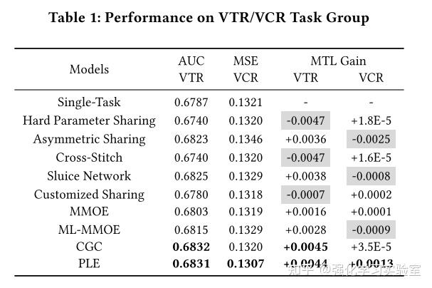 Progressive Layered Extraction: A Novel Multi-Task Learning Model for Personalized ...