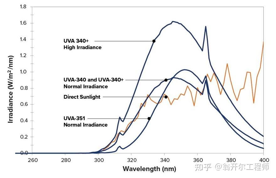 QUV灯管UVA/UVB/UVC和Q-SUN氙弧灯管介绍 - 知乎