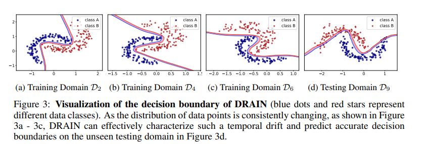 [ICLR'23 top 5%] Temporal Domain Generalization with Drift-Aware ...