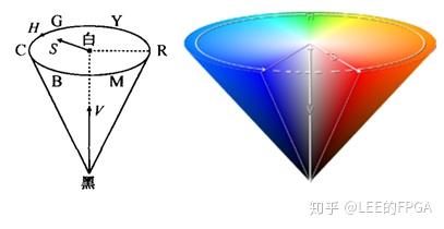 FPGA实现RGB转HSV的转换 - 知乎