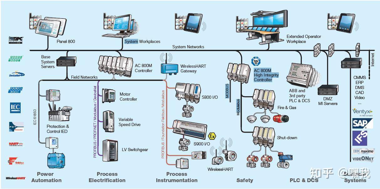 技术概念 | DCS_APC_RTO_PID_MPC_SCADA_PLC_软PLC - 知乎