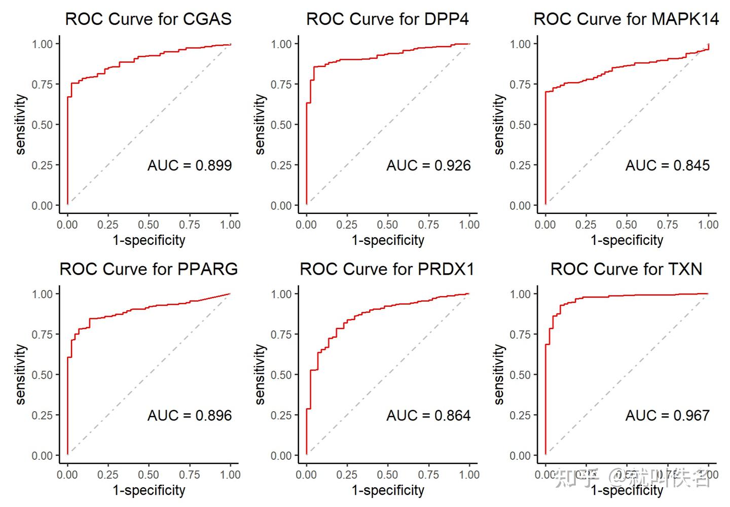 （7）单基因ROC曲线 - 知乎
