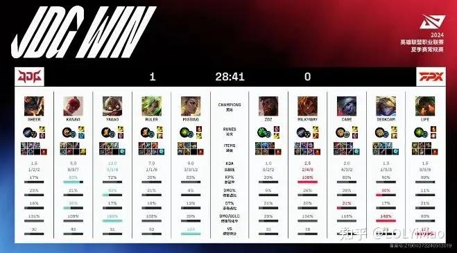 2024LPL夏季赛JDG 2-1 FPX - 知乎