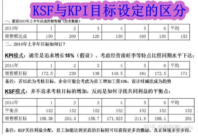 干货：绩效管理四大模式：BSC、KPI、OKR、KSF哪个更适合您企业？ - 知乎
