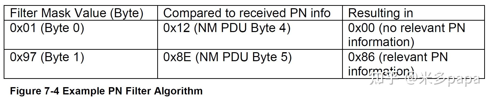AUTOSAR CAN NM（CAN网络管理） - 知乎