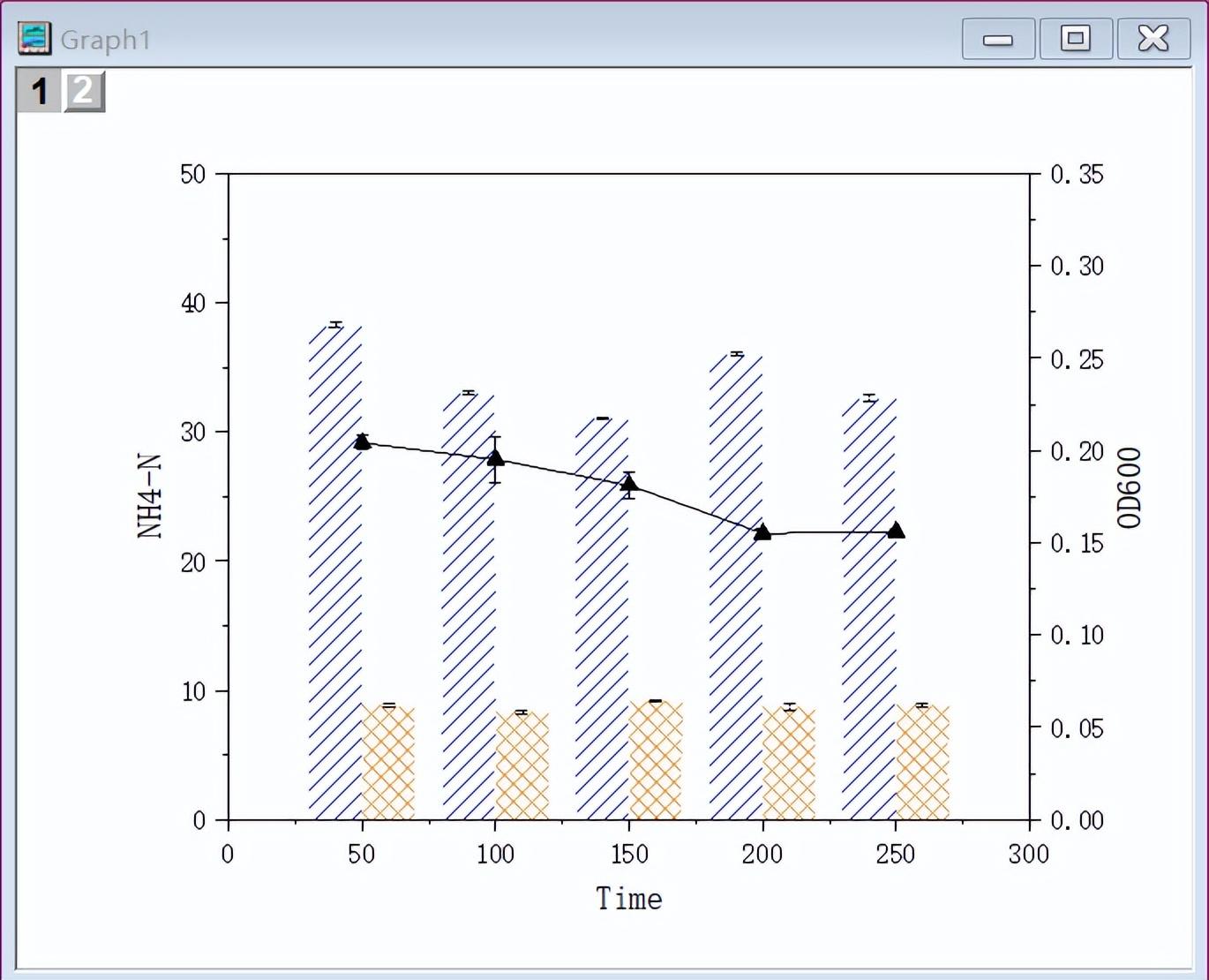 周一分享（二十六）：Origin画图3——柱状图折线图复合图 - 知乎