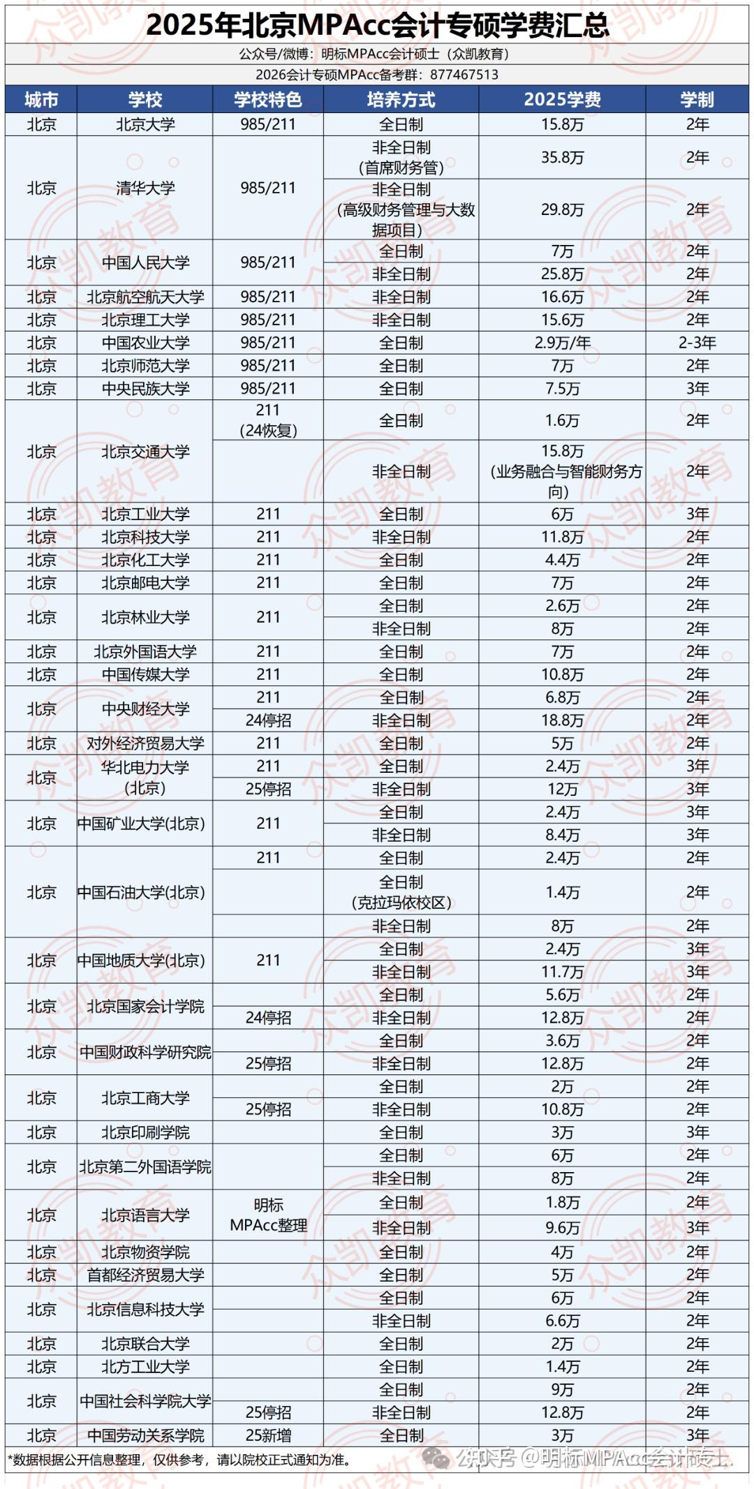 全新出炉！2025全国MPAcc会计专硕学费汇总（含25新增院校） - 知乎